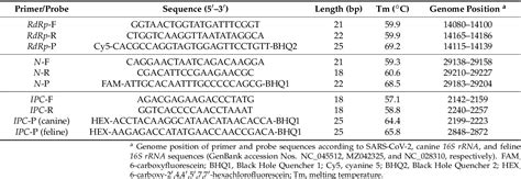 Table 1 From Tailored Multiplex Real Time Rt Pcr With Species Specific Internal Positive