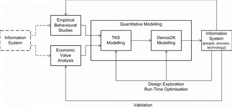 Combination Of Modelling And Analysis Techniques Download Scientific