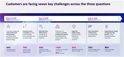 New Generative Ai Insights For Aws Partners To Accelerate Your Customer Offerings Aws Partner