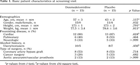 Bispectral Index Guided Sedation With Dexmedetomidine In Int