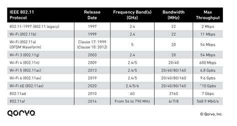 Understanding The Wireless Landscape Wi Fi Iot Zigbee Bluetooth Thread Mesh And More Qorvo