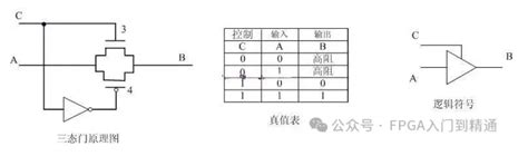 1分钟快速掌握双向信号inout信号 Fpga 开发圈