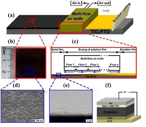 Figure 17 From A Review Of Recent Developments In Preparation Methods For Large Area Perovskite
