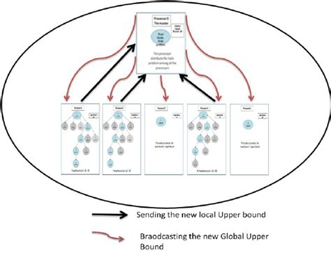 Parallel Resolution Of The Pfsp With Gauub Download Scientific Diagram
