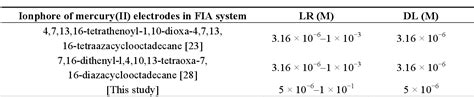 Table 1 From Flow Injection Analysis Of Mercury Using 4 Dimethylamino Benzaldehyde 4