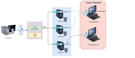 Github Bscpaz Apache Kafka This Is A Poc Proof Of Concept To Understand Better The Behavior