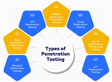 Network Penetration Testing Techniques And Best Practices Updated