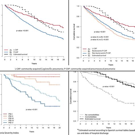 Kaplan Meier Curves For Long Term Survival Stratified By Etiological
