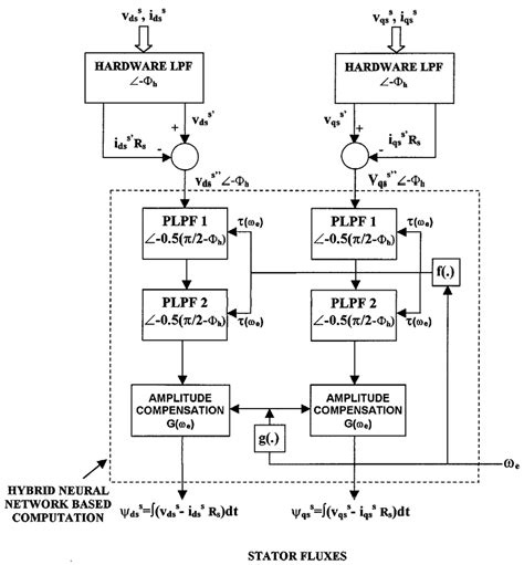 Pclpf For Stator Flux Vector Estimation Download Scientific Diagram