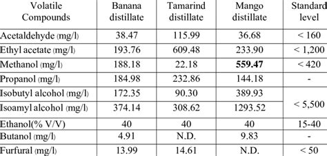 The Concentration Of Major Volatile Compounds In Banana Distillate