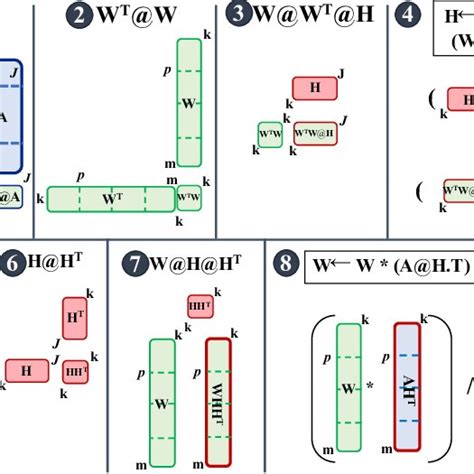 illustration of the batched multiplicative update algorithm 4 for the