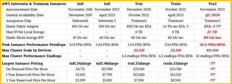 How AWS Can Undercut Nvidia With Homegrown AI Compute Engines