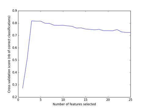 Python Scikit Learn Compute And Plot Recursive Kbest Features Kall