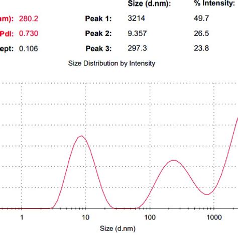 The Particle Size And Pdi Of The Prepared C Zeylanicum Oil Nano Emulsion