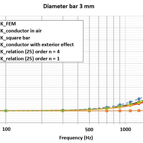 Losses Coefficient As A Function Of Frequency A R 15 Mm B R 2