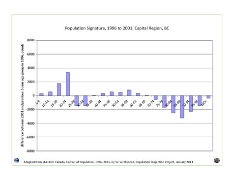 Capital Regional District Population Projection Scenarios