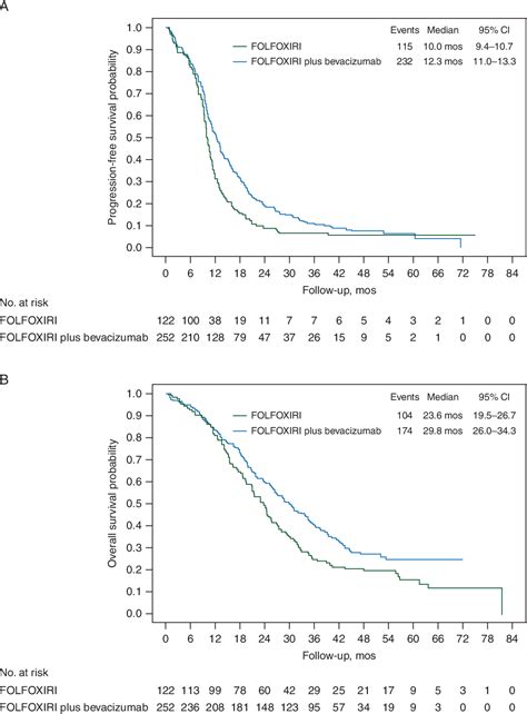 Table 1 From Folfoxiri Or Folfoxiri Plus Bevacizumab As First Line