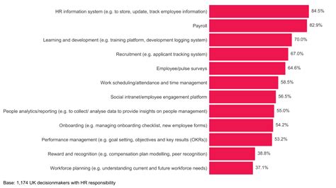 Research How HR Tech Improves Modern HR Functions HiBob