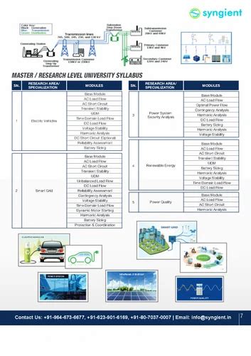 Etap Power System Simulation Software At ₹ 250000 Year Simulation Software In Gurugram Id