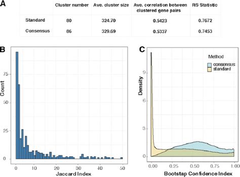 Comparison Of Standard Wgcna To The Consensus Clustering Method A