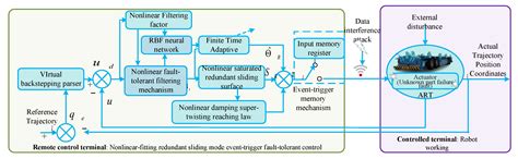 Jmse Free Full Text Neural Network Nonlinear Fitting Sliding Mode