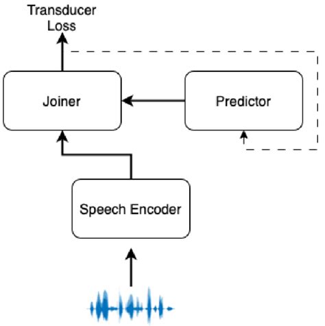논문 리뷰 Transducer Consistency Regularization For Speech To Text