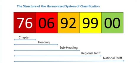 Harmonized System Hs Nomenclature For Plywood And Blockboard Walter