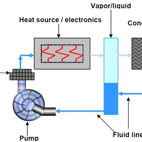 Primary Components Of A Two Phase Coolant Loop Download Scientific
