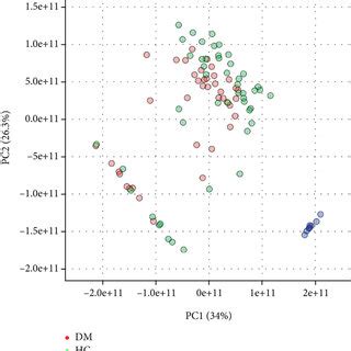 A PCA Score Plot Of Positive Ion Mode B Clustering Heat Map By