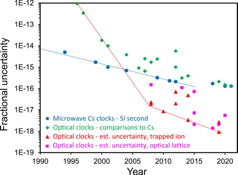 Atomic Clock Vs Regular Clock At Sabrina Evans Blog