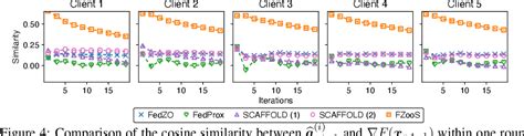 Figure 1 From Federated Zeroth Order Optimization Using Trajectory Informed Surrogate Gradients