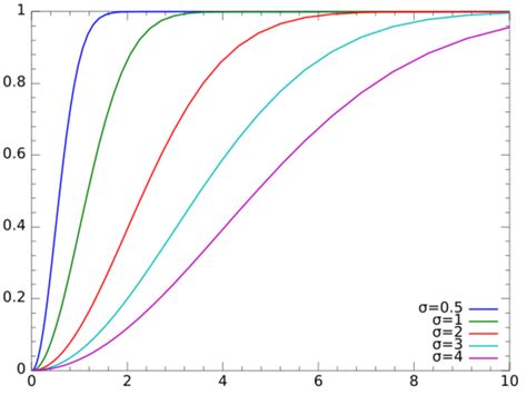 Rayleigh Distribution Handwiki