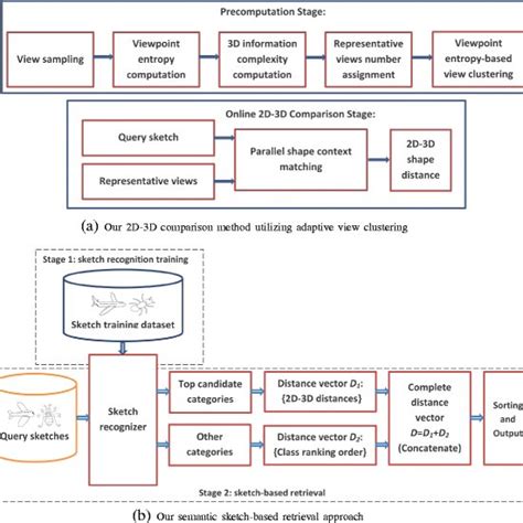 Our Sketch Based 3d Model Retrieval Framework Which Utilizes Adaptive