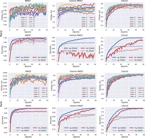 Figure 2 From Neural Networks Classify Through The Class Wise Means Of