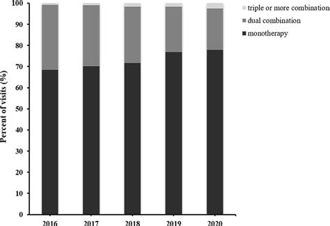 Trends In Prescribing Patterns For Monotherapy Dual Combination And Download Scientific