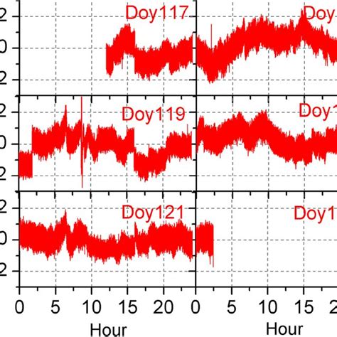 Clock Errors Of The Timing Receiver PPS Outputs Download Scientific