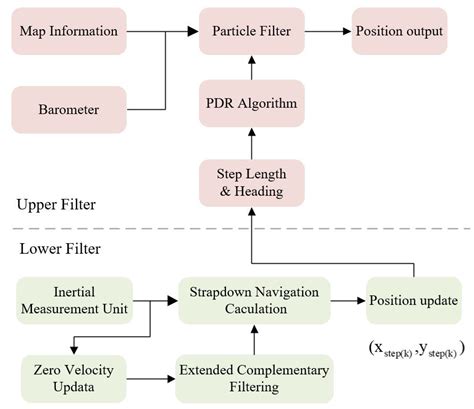 Inertial Indoor Pedestrian Navigation Based On Cascade Filtering Integrated Insmap Information