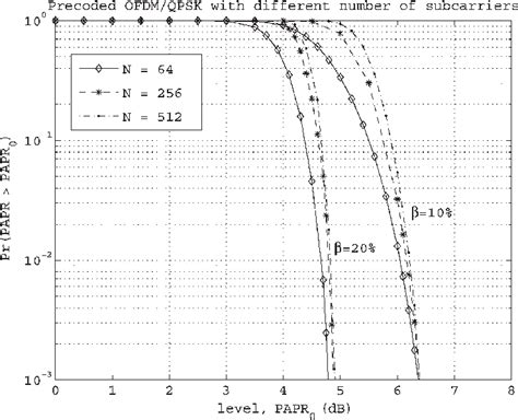 Complementary Cumulative Distribution Function Of The Papr Of The