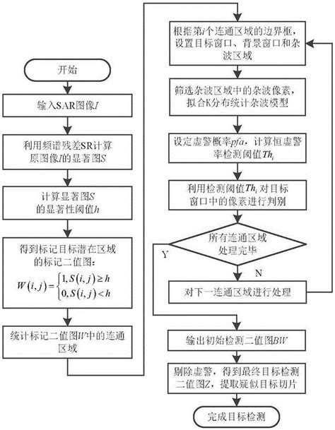 sar synthetic aperture radar image target detection method based on