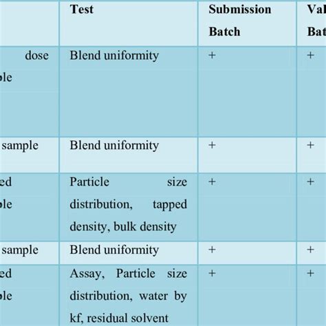Comparative Sampling And Testing Plan For Submission Validation And Download Scientific