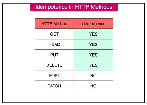 Mastering Idempotency Building Reliable Apis