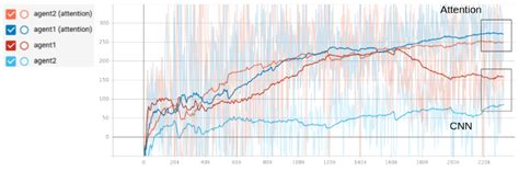 Easy Explanation Of Relational Deep Reinforcement Learning With Real