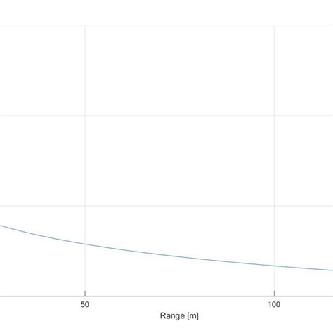 Pdf Implementation Of A Gnu Radio And Python Fmcw Radar Toolkit