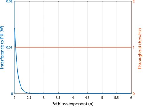 throughput and interference to pu after applying optimal power at