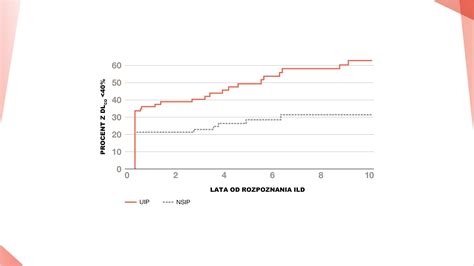 Pulmonary Fibrosis 360 Rzs Ild Monitorowanie Progresji