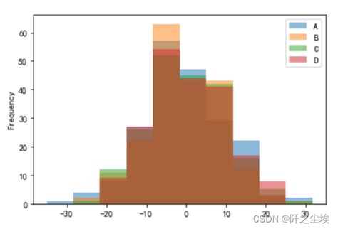 Pandas数据分析27pandas画各类图形以及用法参数详解 df plot scatter CSDN博客