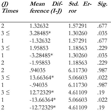 Pairwise Comparison Of The Number Of Walking Based On The Tukey