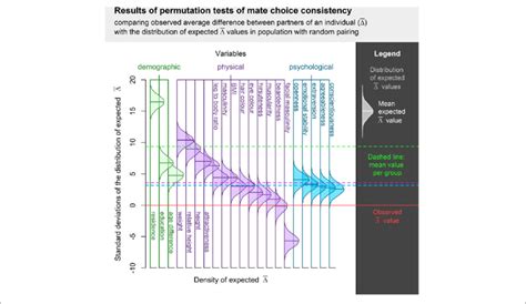 Visualization Of Permutation Tests Of Mate Choice Consistency Download Scientific Diagram