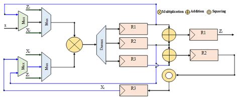 Powerarea Efficient Ecc Processor Implementation For Resource Constrained Devices