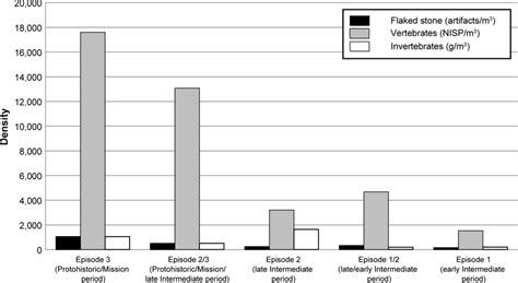 Artifactecofact Density Per Episode Averaged By Cus Lan 211